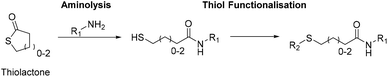 Progress, challenges and future directions of heterocycles as building ...