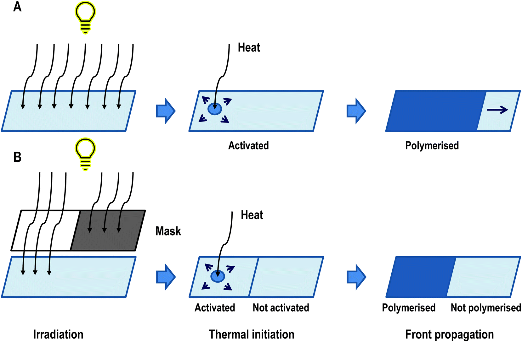 Photoinitiating systems and kinetics of frontal photopolymerization ...