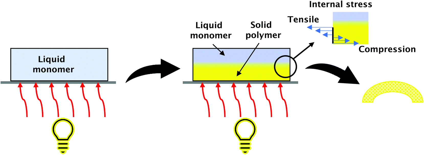 Photoinitiating systems and kinetics of frontal photopolymerization ...