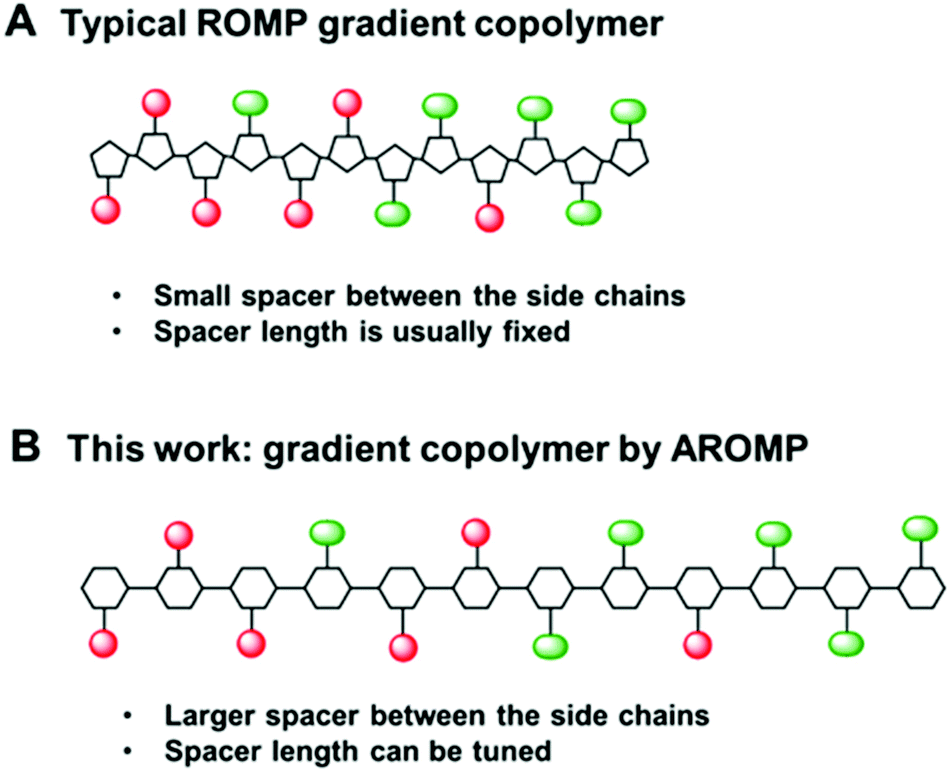 Gradient copolymer prepared from alternating ring-opening metathesis of three monomers - Polymer ...