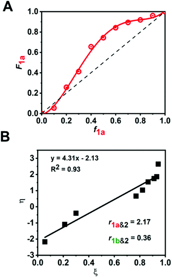 Gradient copolymer prepared from alternating ring-opening metathesis of ...