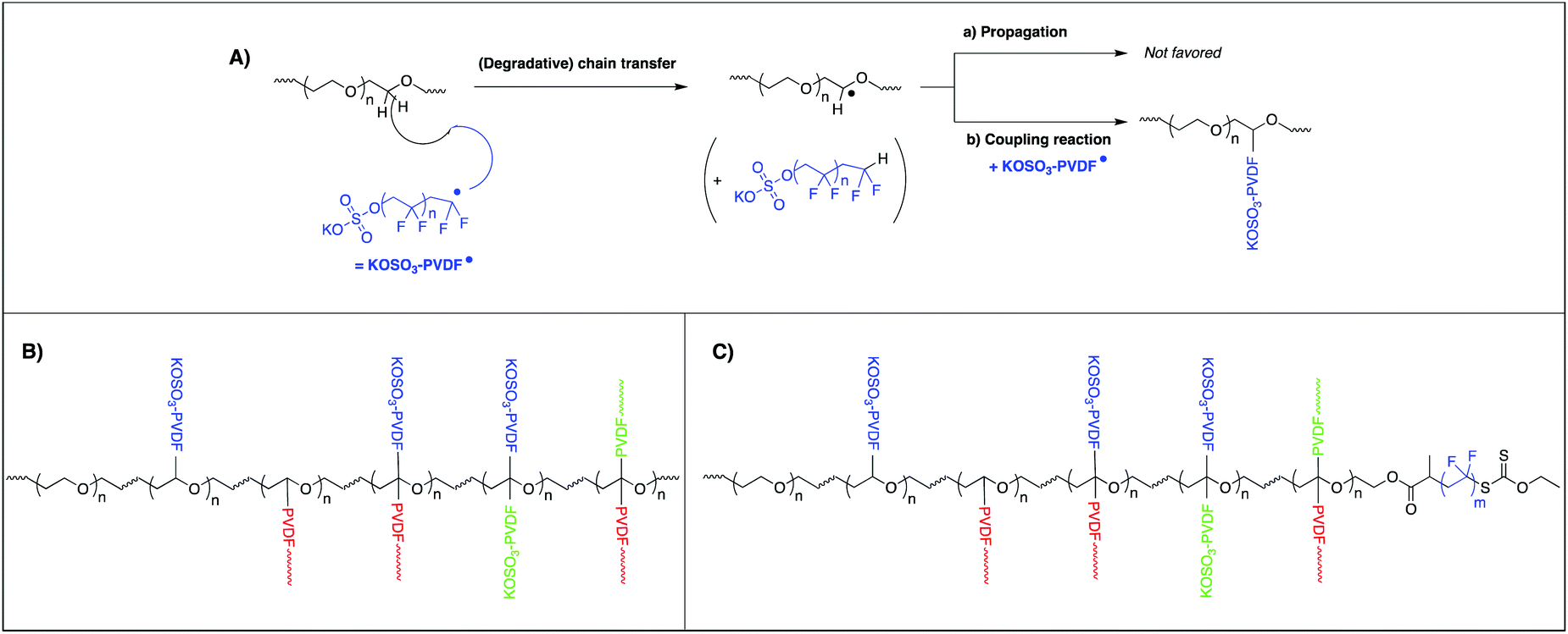 Surfactant-free emulsion polymerization of vinylidene fluoride mediated ...