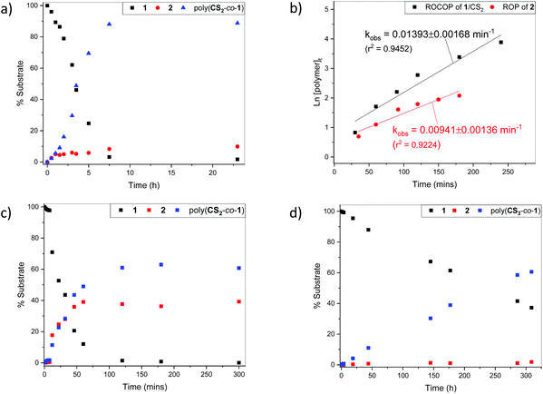 Polymers from sugars and CS 2 : ring opening copolymerisation of a d ...