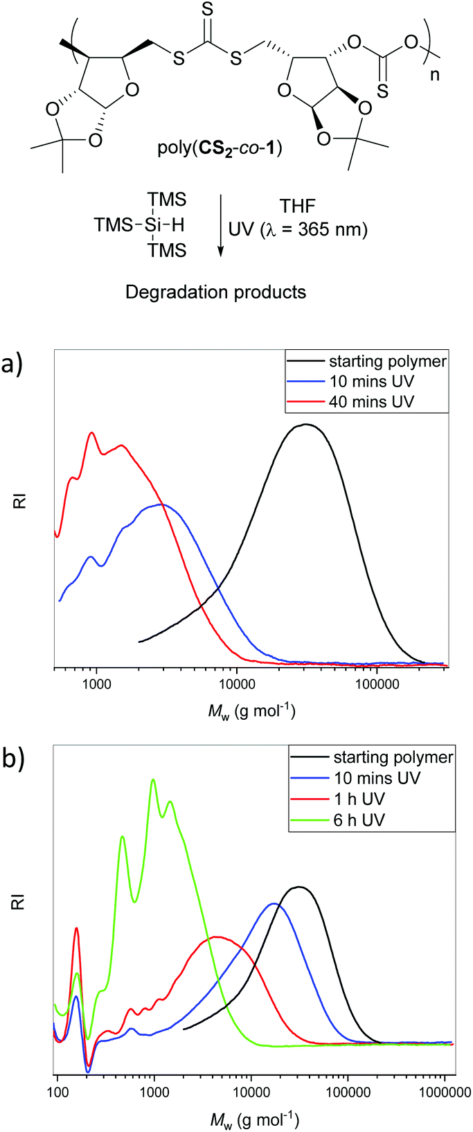 Polymers from sugars and CS 2 : ring opening copolymerisation of a d ...