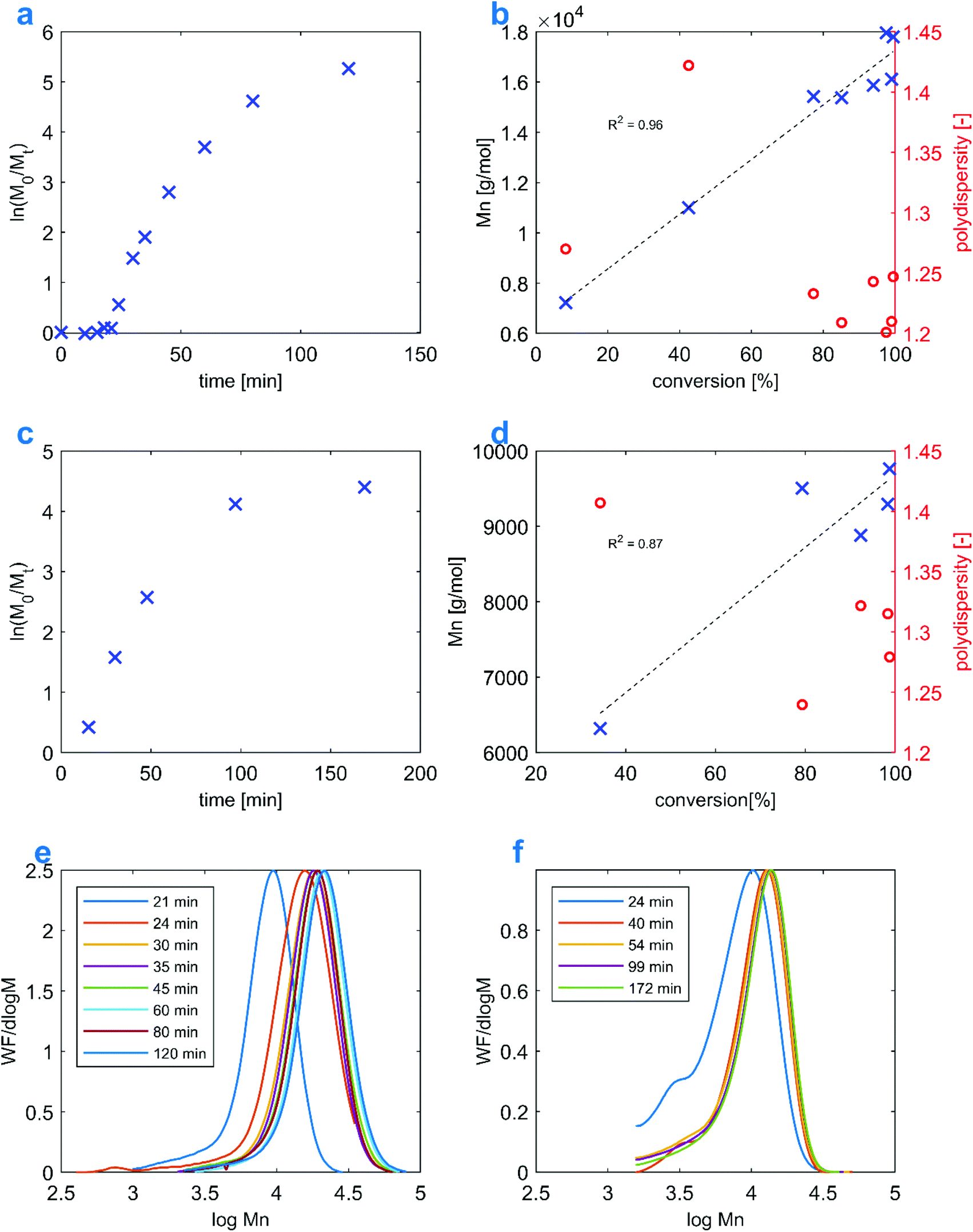 Direct synthesis via RAFT of amphiphilic diblock polyelectrolytes ...