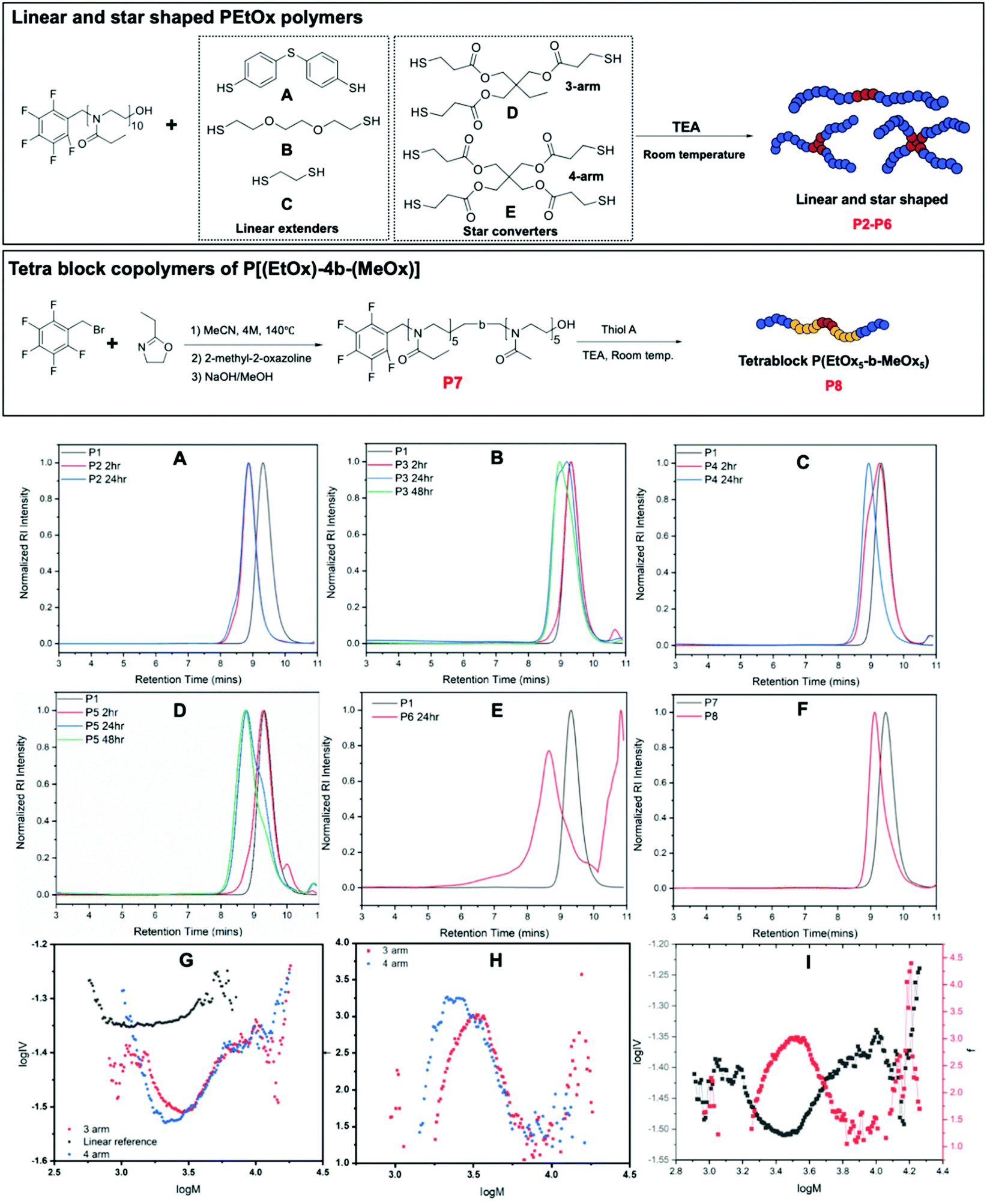 One-pot synthesis of amphiphilic multiblock poly(2-oxazoline)s via para ...