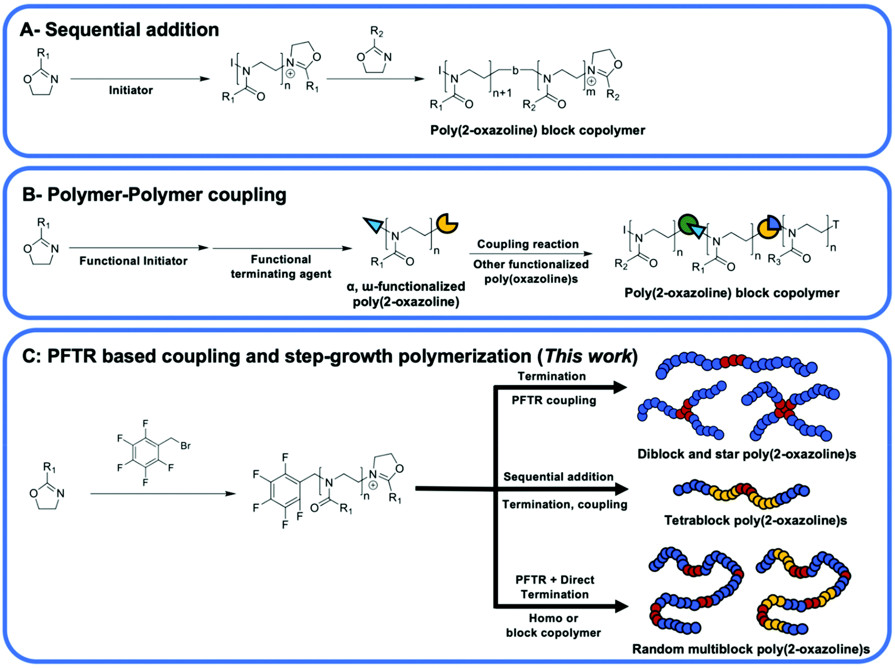 One-pot synthesis of amphiphilic multiblock poly(2-oxazoline)s via para ...