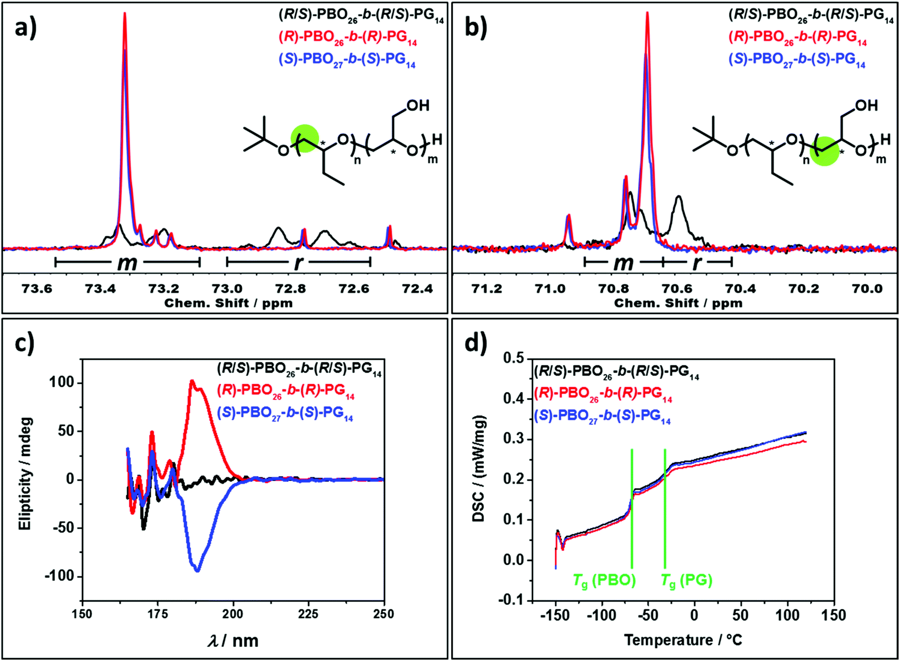 Fully amorphous atactic and isotactic block copolymers and their self ...