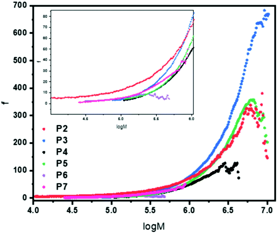 Detailed GPC analysis of poly( N -isopropylacrylamide) with core cross ...