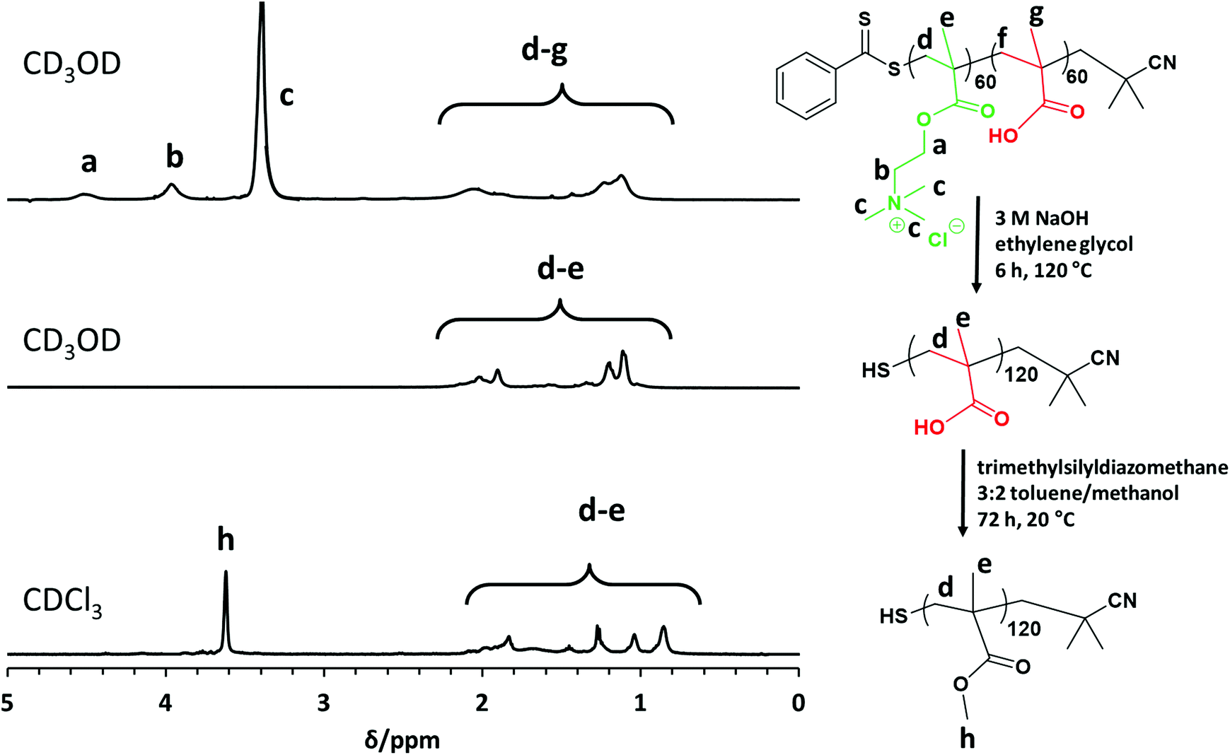 Synthesis of polyampholytic diblock copolymers via RAFT aqueous ...