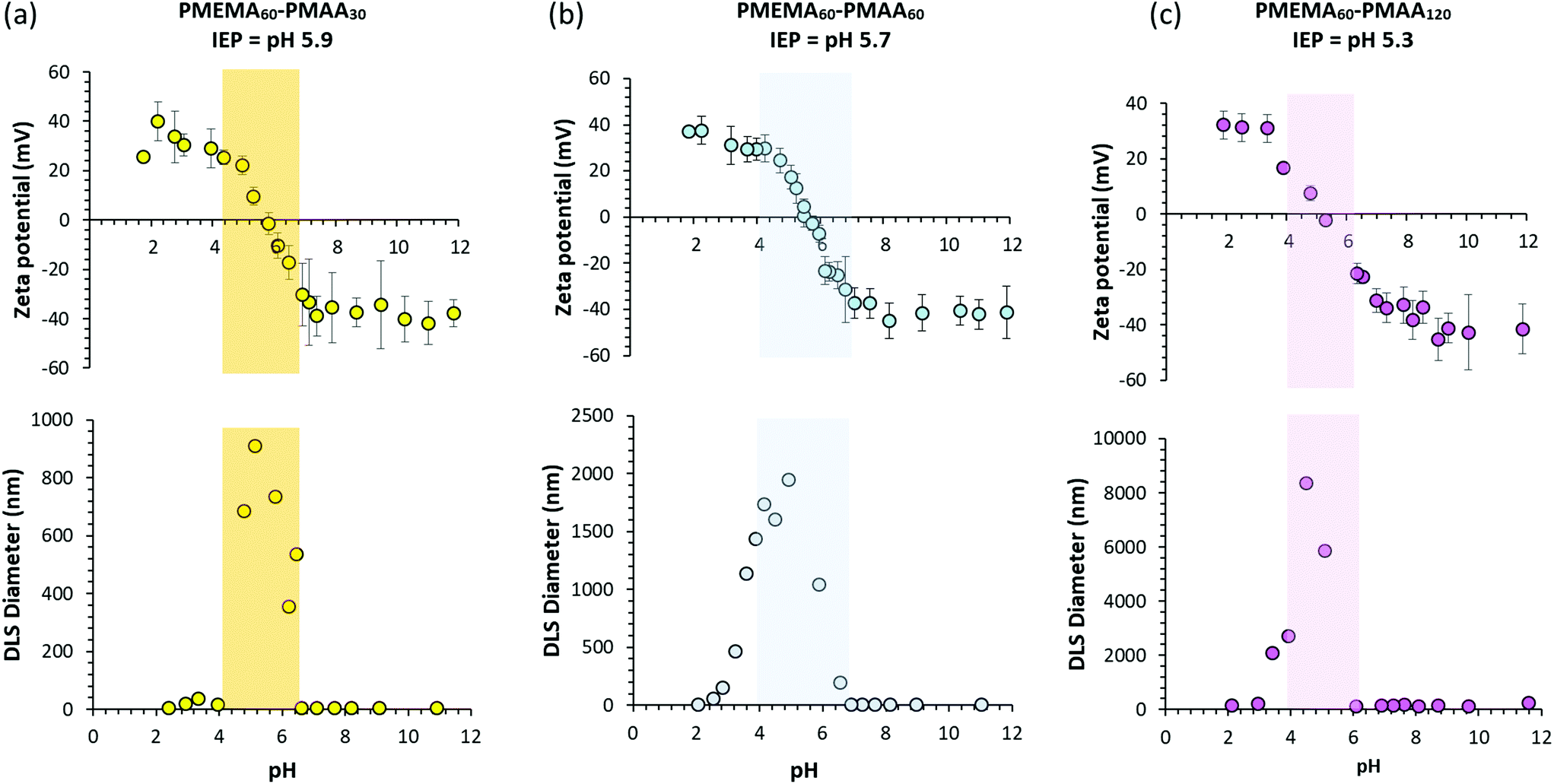 Synthesis of polyampholytic diblock copolymers via RAFT aqueous ...