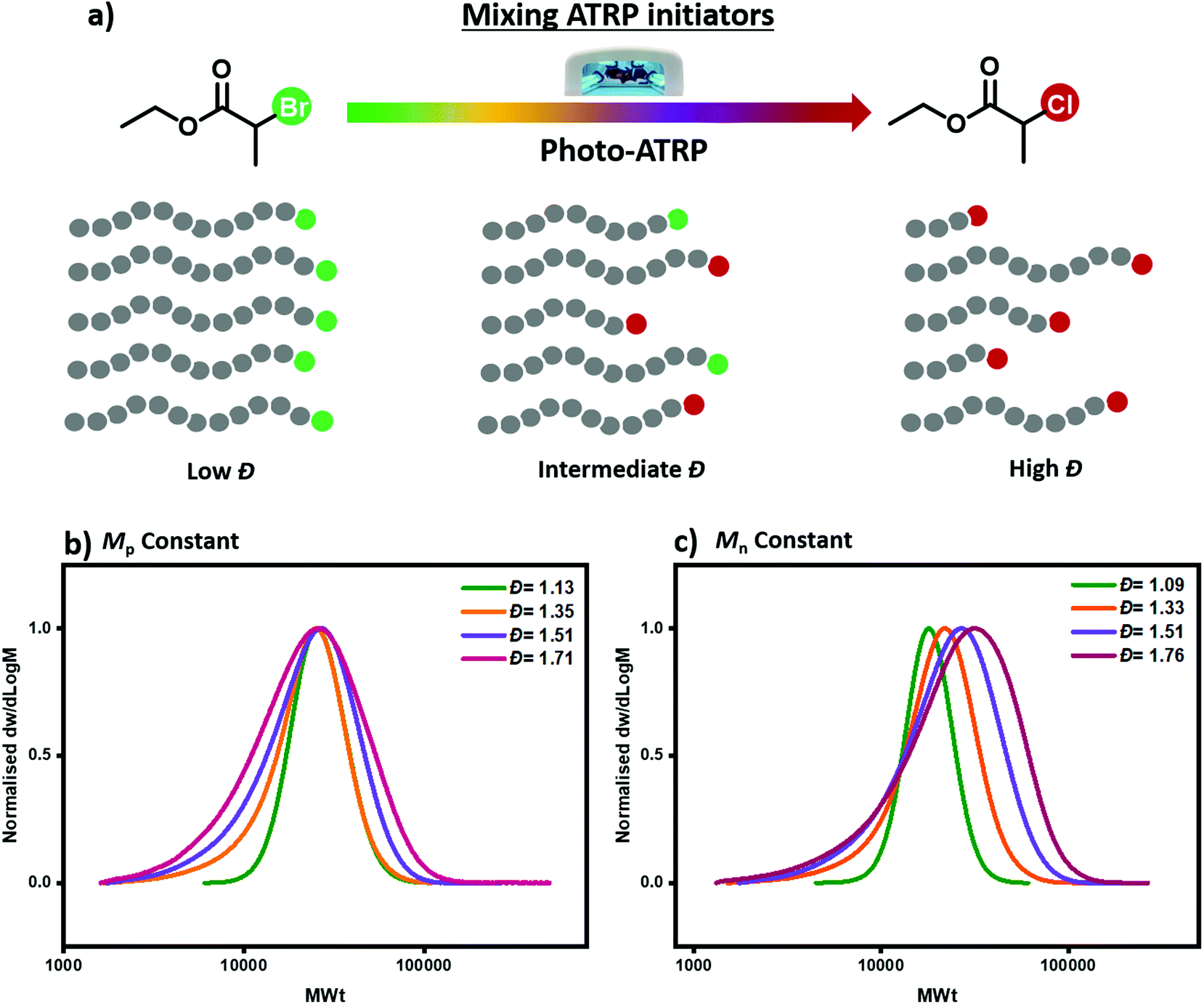 Tailoring polymer dispersity by mixing ATRP initiators - Polymer ...