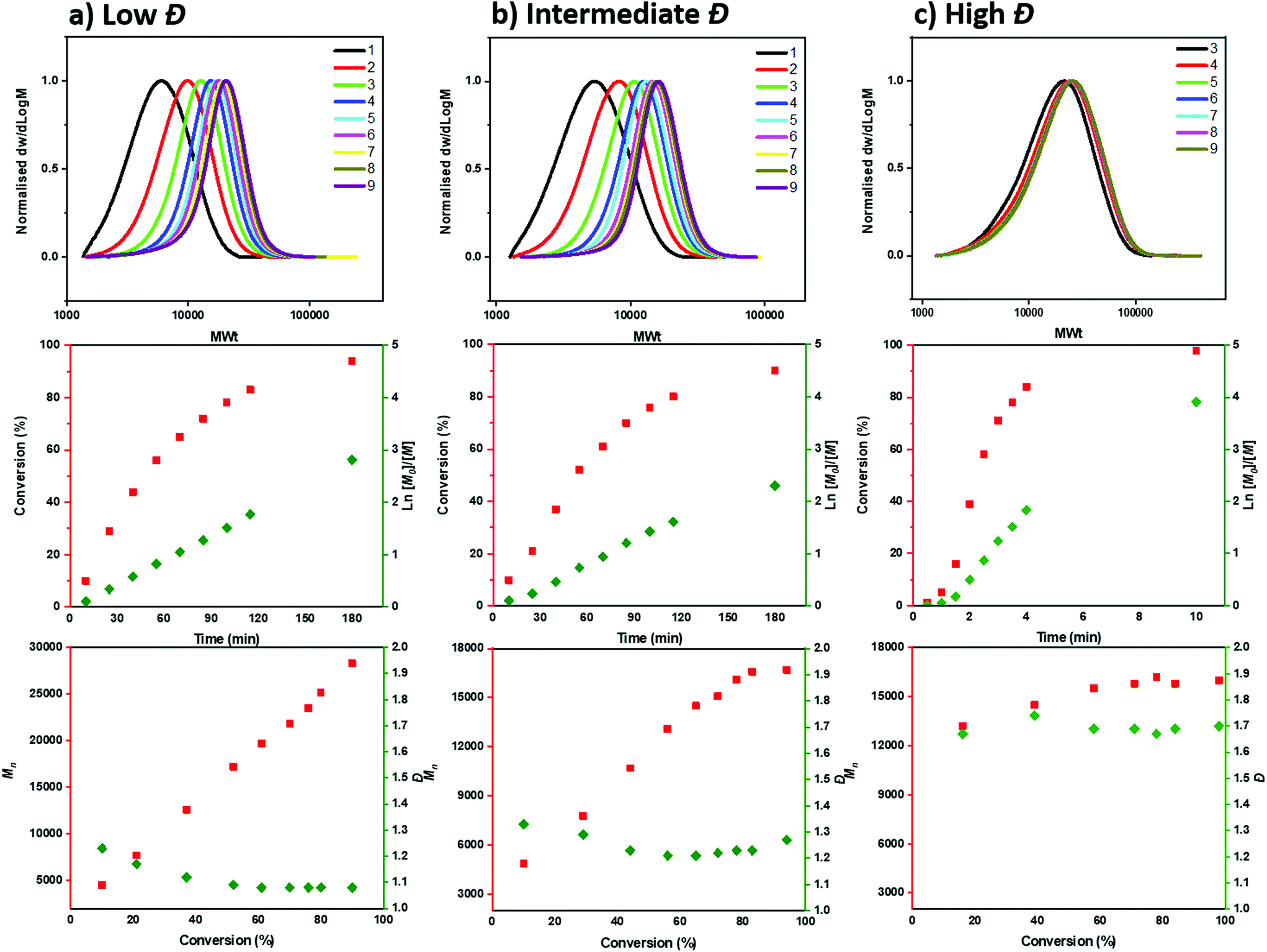 Tailoring polymer dispersity by mixing ATRP initiators - Polymer ...