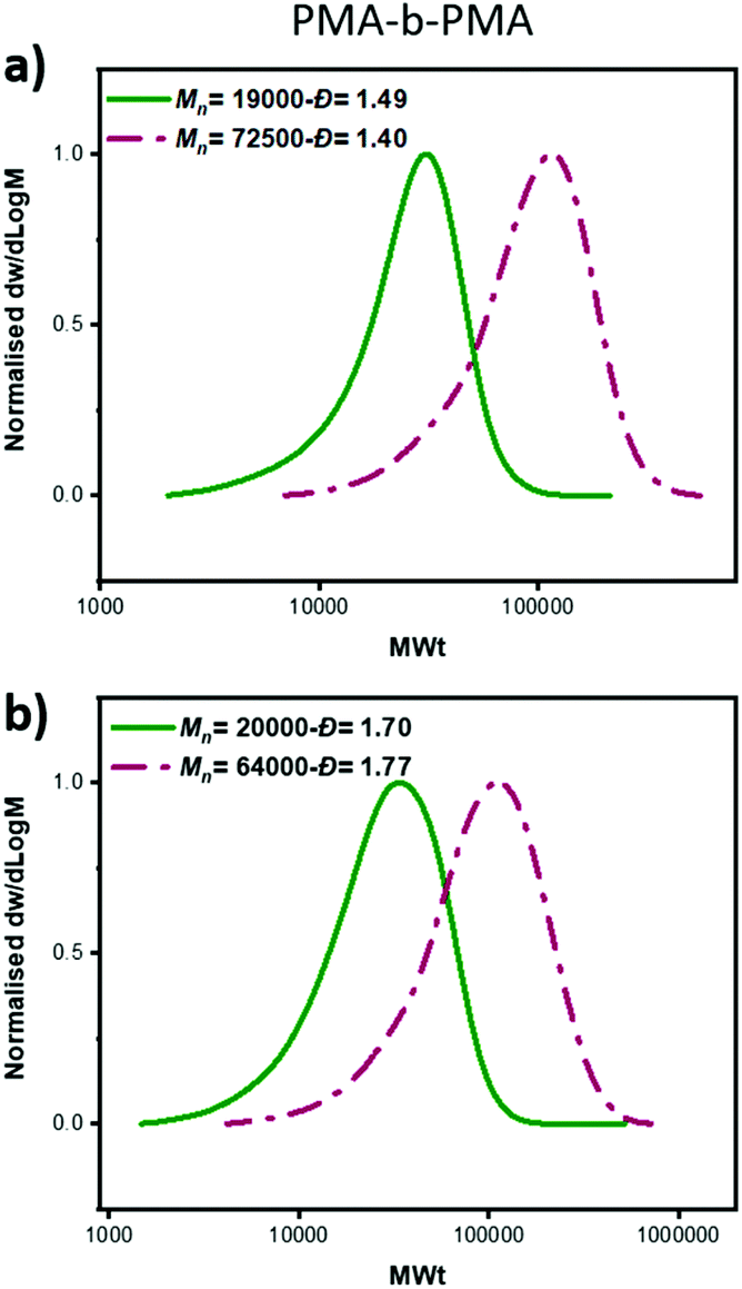 Tailoring polymer dispersity by mixing ATRP initiators - Polymer ...