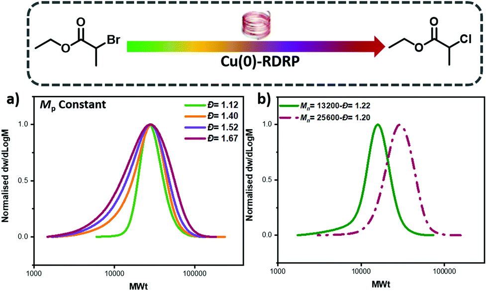 Tailoring polymer dispersity by mixing ATRP initiators - Polymer ...