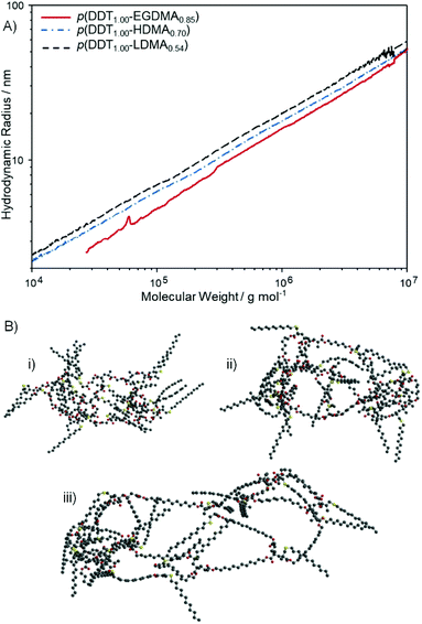 Impact of multi-vinyl taxogen dimensions on high molecular weight ...