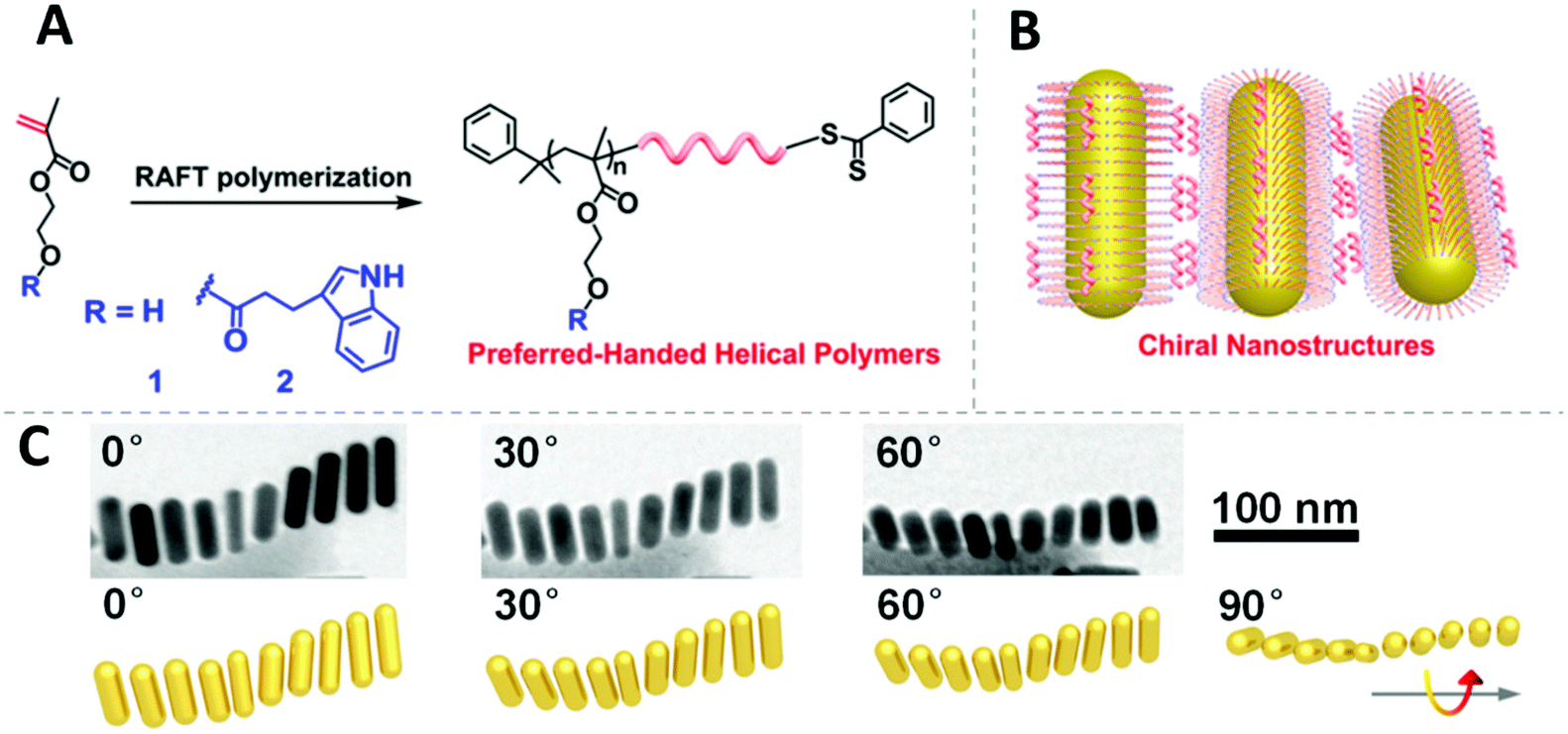 Nanoengineering with RAFT polymers: from nanocomposite design to ...