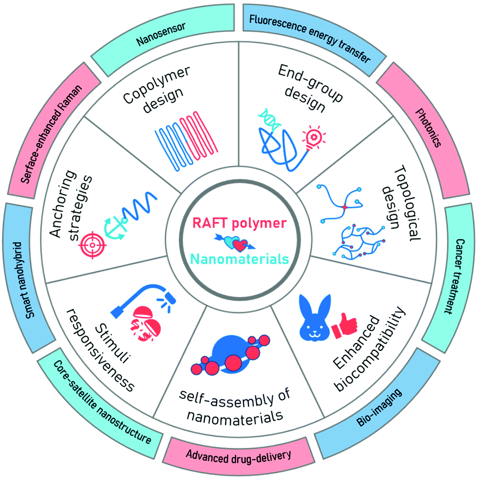 Nanoengineering with RAFT polymers: from nanocomposite design to ...