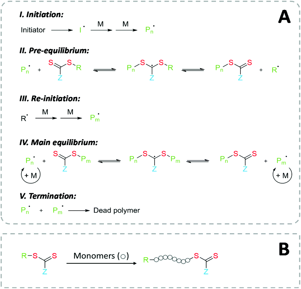 Nanoengineering with RAFT polymers: from nanocomposite design to ...