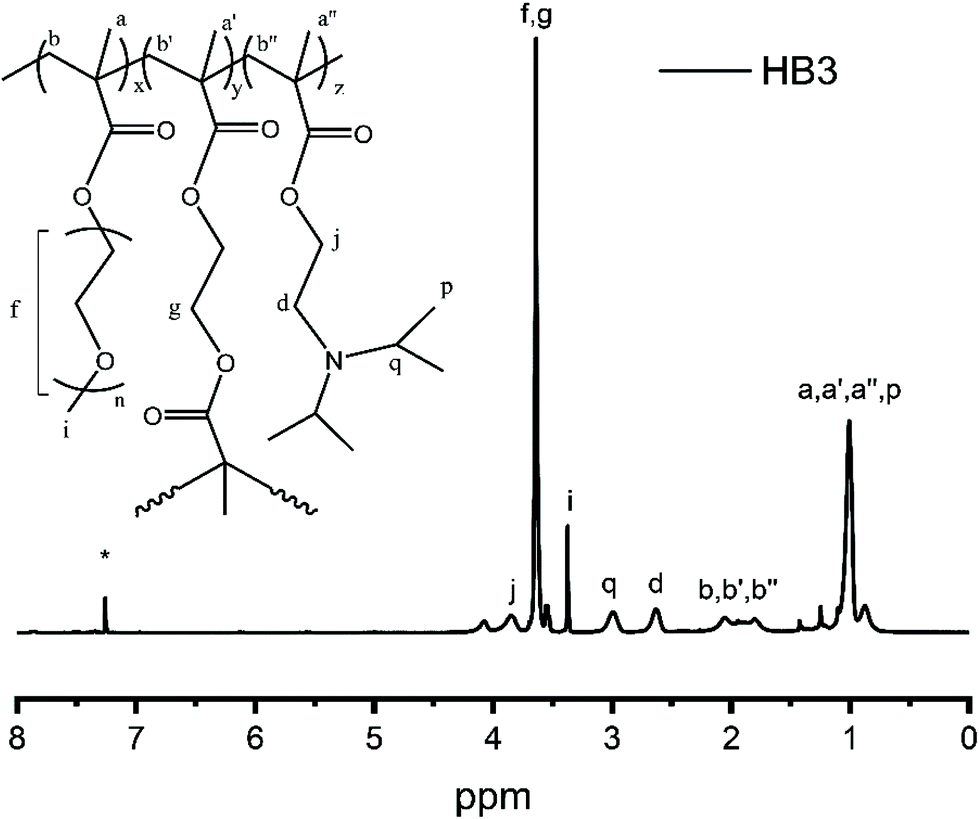 Multi-responsive poly(oligo(ethylene glycol)methyl methacrylate)- co ...