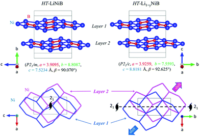 Lithium nickel borides: evolution of [NiB] layers driven by Li pressure ...