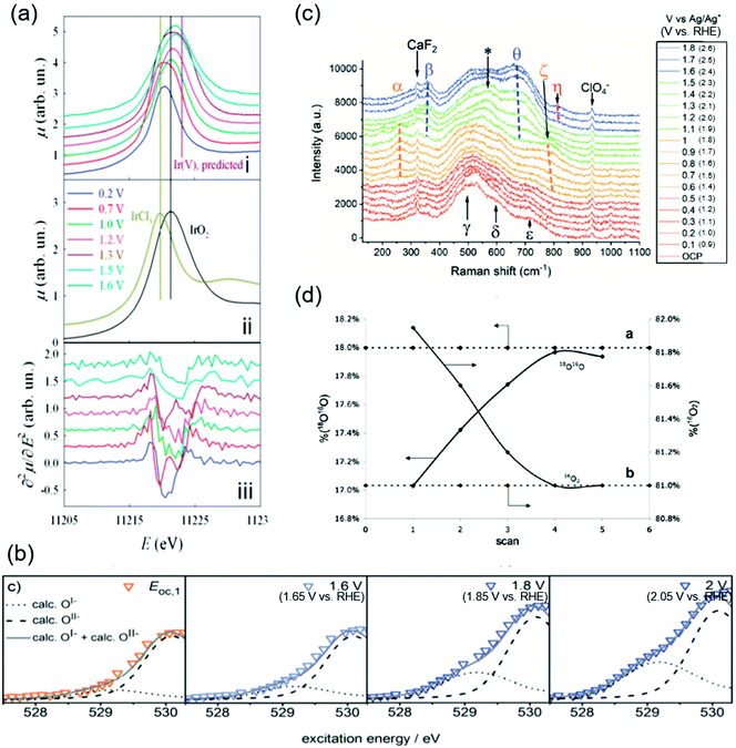 Recent advances in understanding oxygen evolution reaction mechanisms ...