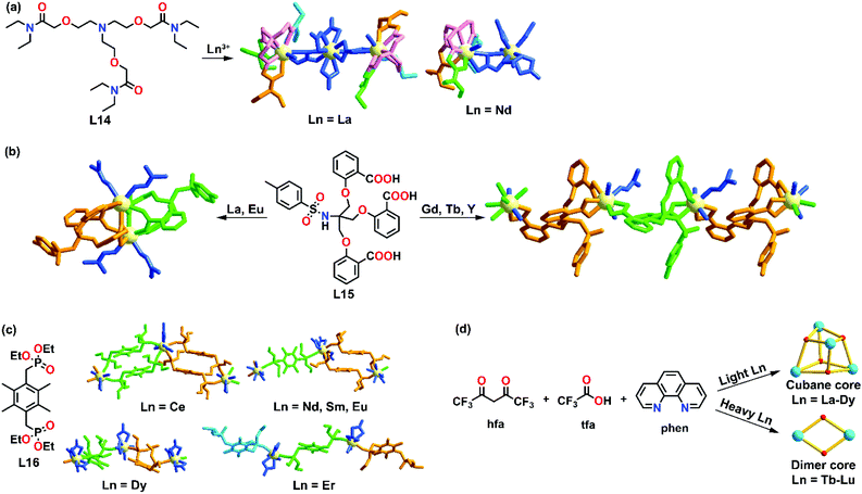 Structural variation of self-assembled lanthanide supramolecular ...