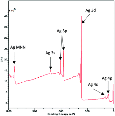 Advanced XPS characterization: XPS-based multi-technique analyses for ...