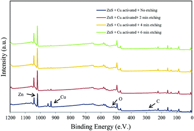 Advanced XPS characterization: XPS-based multi-technique analyses for ...