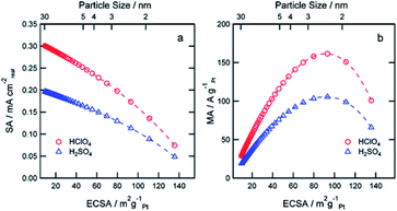 Recent advances in Pt-based electrocatalysts for PEMFCs - RSC Advances ...