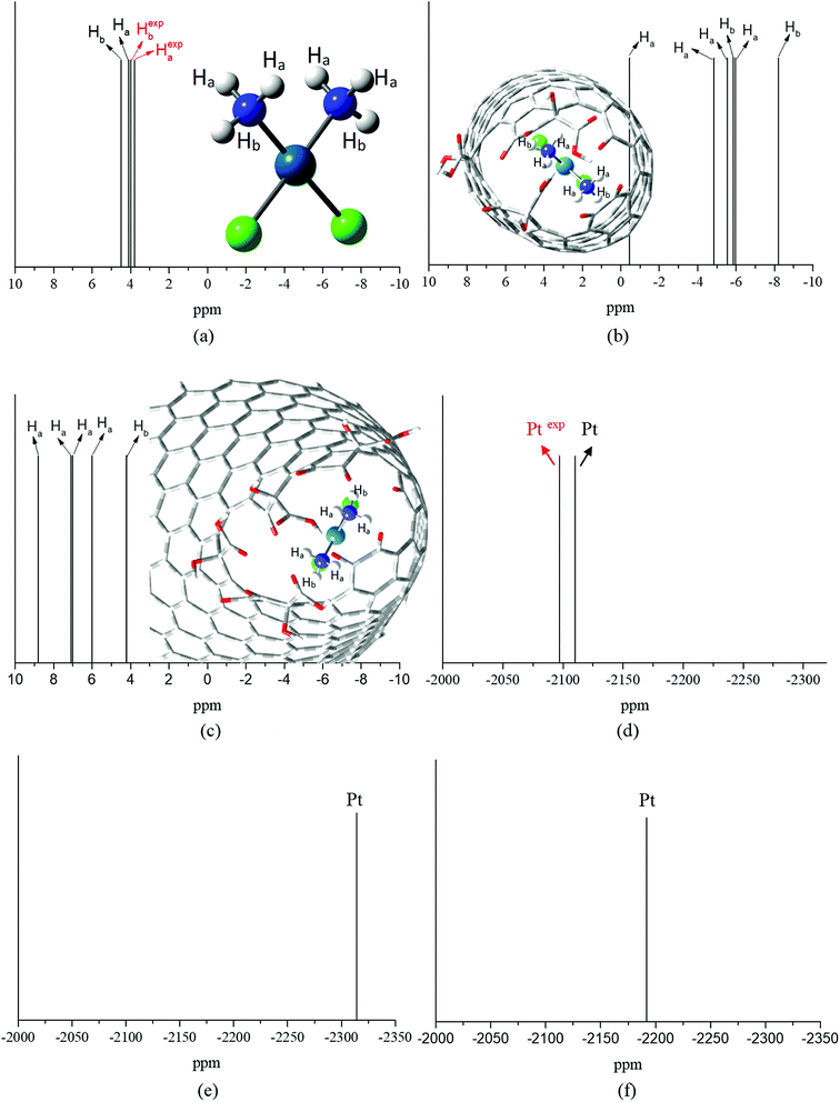 1 H and 195 Pt NMR prediction for inclusion compounds formed by ...