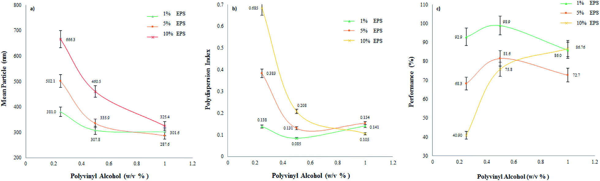 Implementation of the emulsification-diffusion method by solvent ...