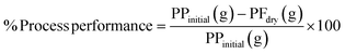 Implementation of the emulsification-diffusion method by solvent ...