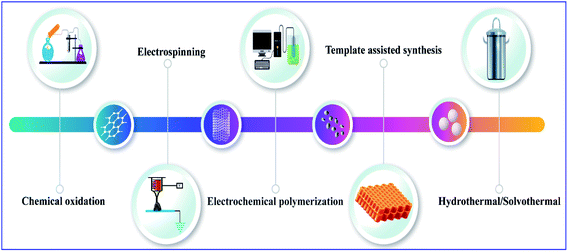 Conducting polymers: a comprehensive review on recent advances in ...