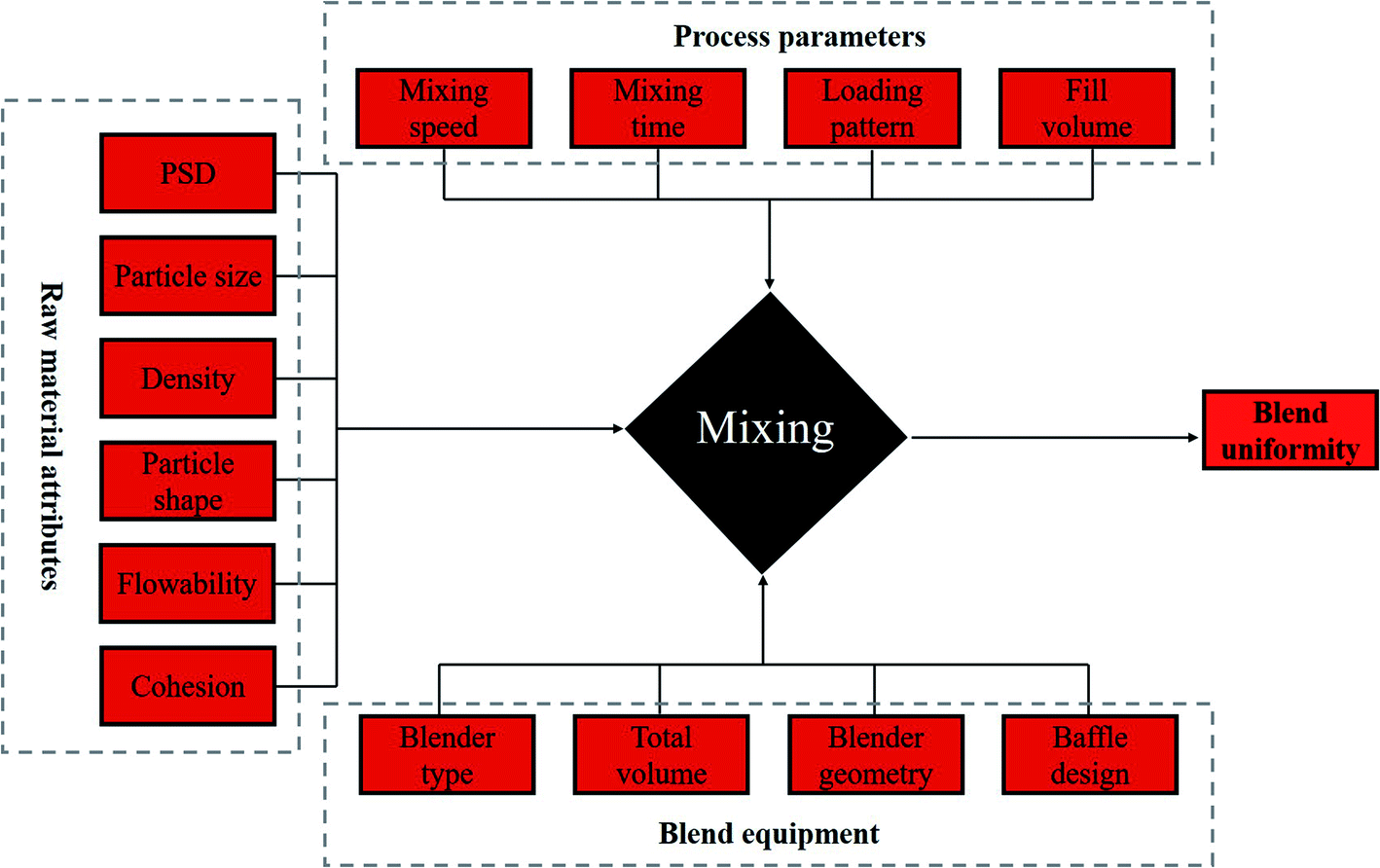 Pharmaceutical application of multivariate modelling techniques: a ...