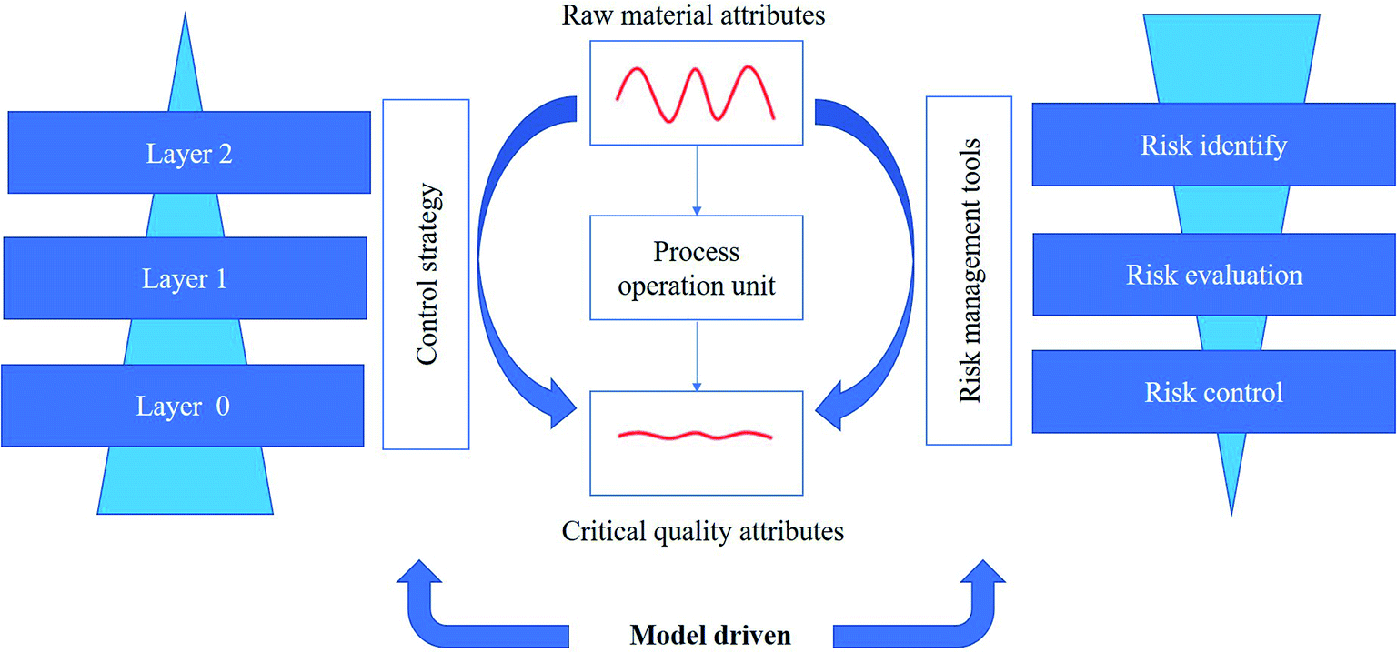 Pharmaceutical application of multivariate modelling techniques: a ...