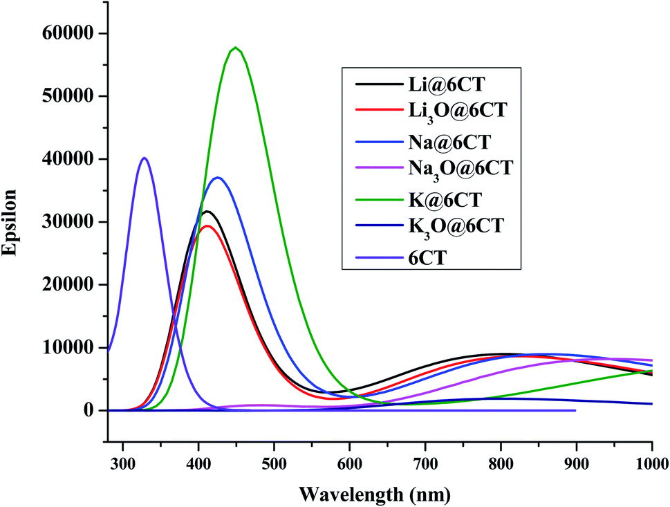Remarkable static and dynamic NLO response of alkali and superalkali ...