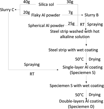 Novel green manufacture of metallic aluminum coatings on carbon steel ...