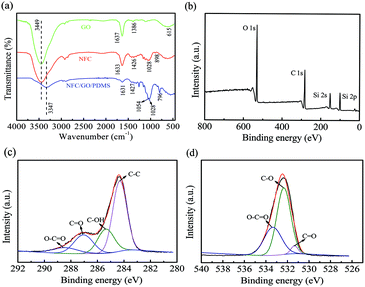 Performance of the highly sensitive humidity sensor constructed with ...