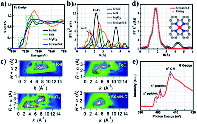 Iron-based single-atom electrocatalysts: synthetic strategies and ...