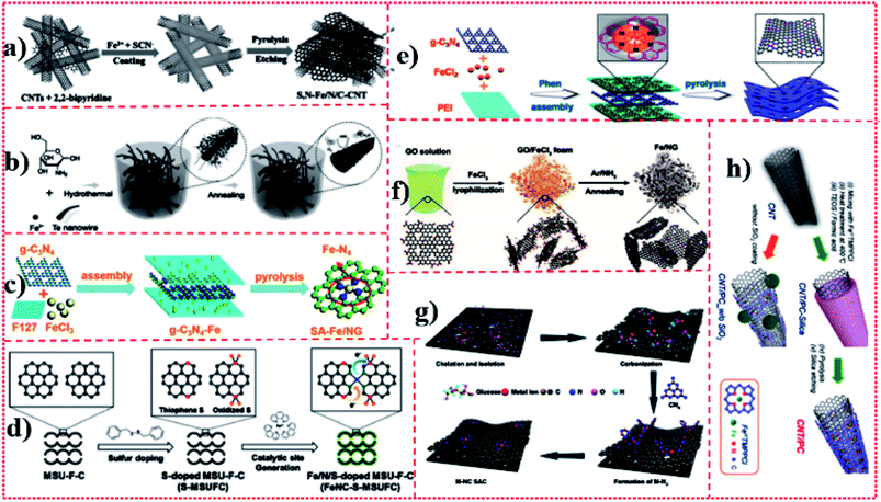 Iron-based single-atom electrocatalysts: synthetic strategies and ...
