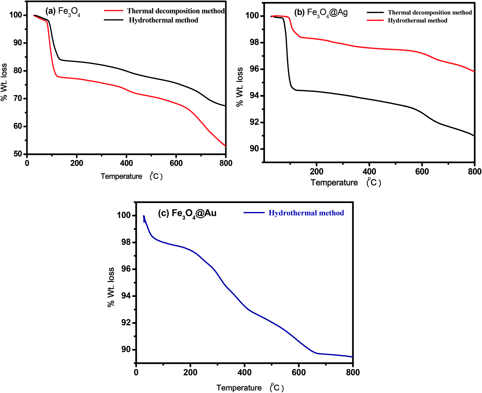 Facile synthesis of superparamagnetic Fe 3 O 4 @noble metal core–shell ...