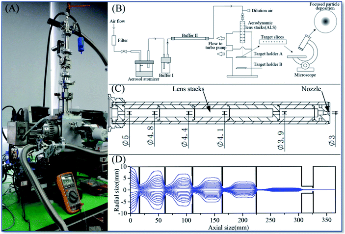 Study of aerodynamic focusing lens stacks (ALS) for long focal length ...