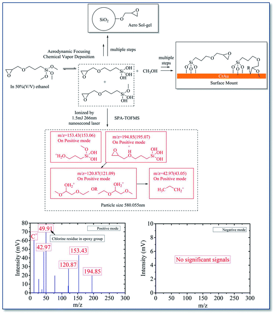 Study of aerodynamic focusing lens stacks (ALS) for long focal length ...