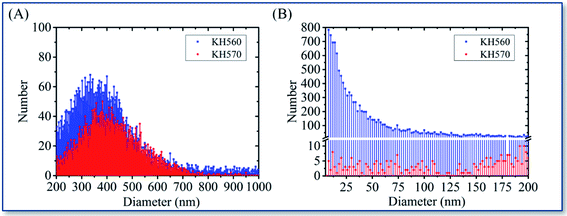 Study of aerodynamic focusing lens stacks (ALS) for long focal length ...