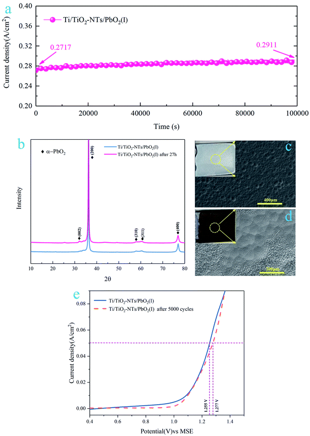 PbO 2 modified with TiO 2 -NTs composite materials with enhanced OER ...