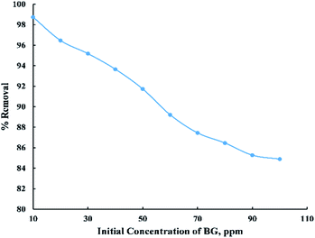 Removal of brilliant green dye from synthetic wastewater under batch ...