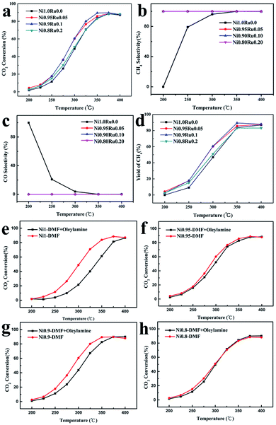 A low temperature organic synthesis of monodispersed NiRu nanocrystals ...