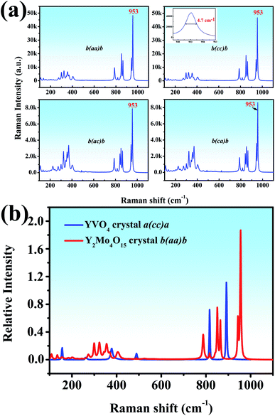 Design, growth, and characterization of Y 2 Mo 4 O 15 crystals for ...