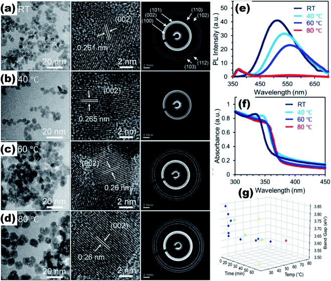 Journey of ZnO quantum dots from undoped to rare-earth and transition ...